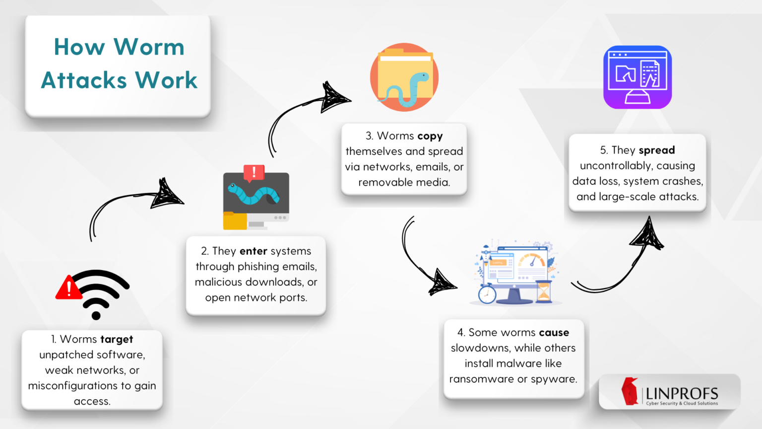 Worms: The Persistent Threats to Your Systems